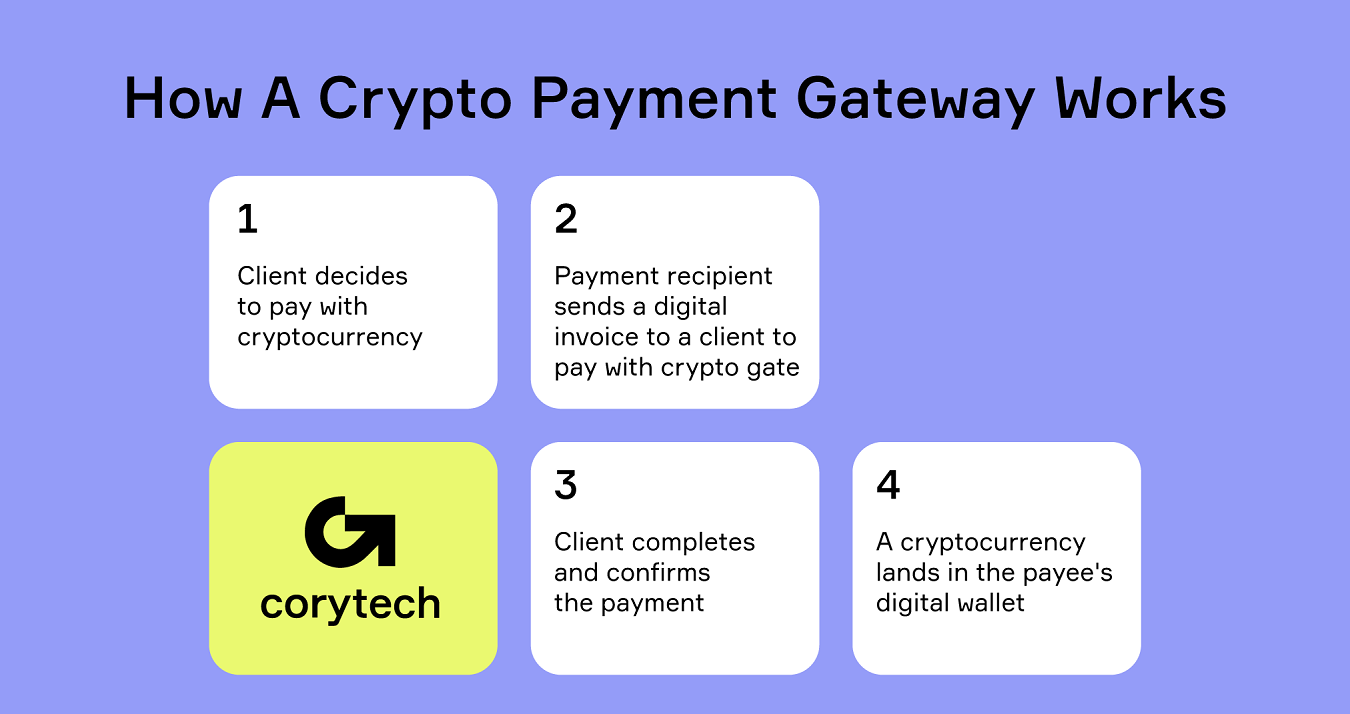 Automating Crypto To Fiat Payments: Empower Your Financial Ecosystem ...