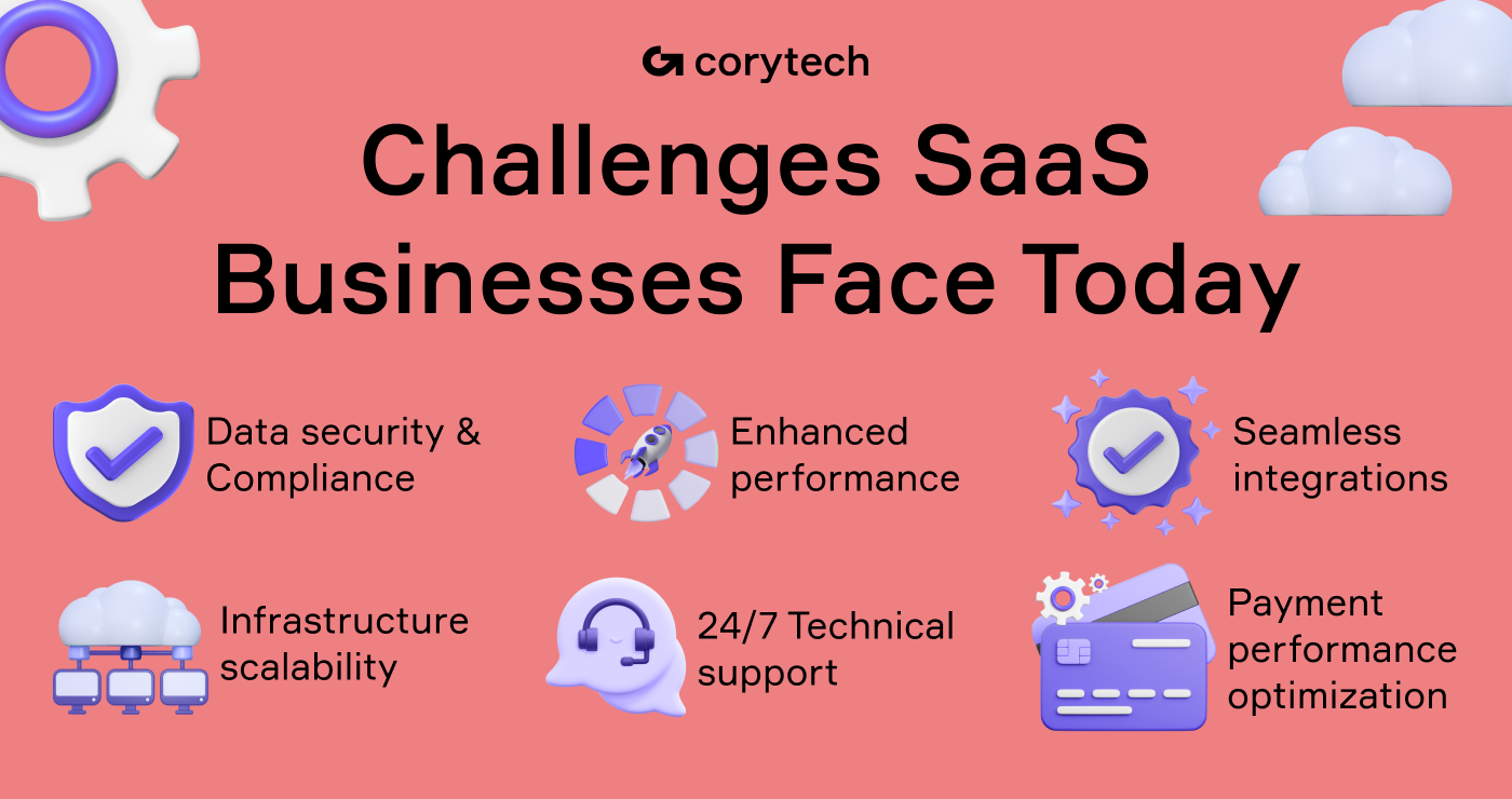 SaaS Payment Solutions: Challenges & Corytech Innovations · Corytech