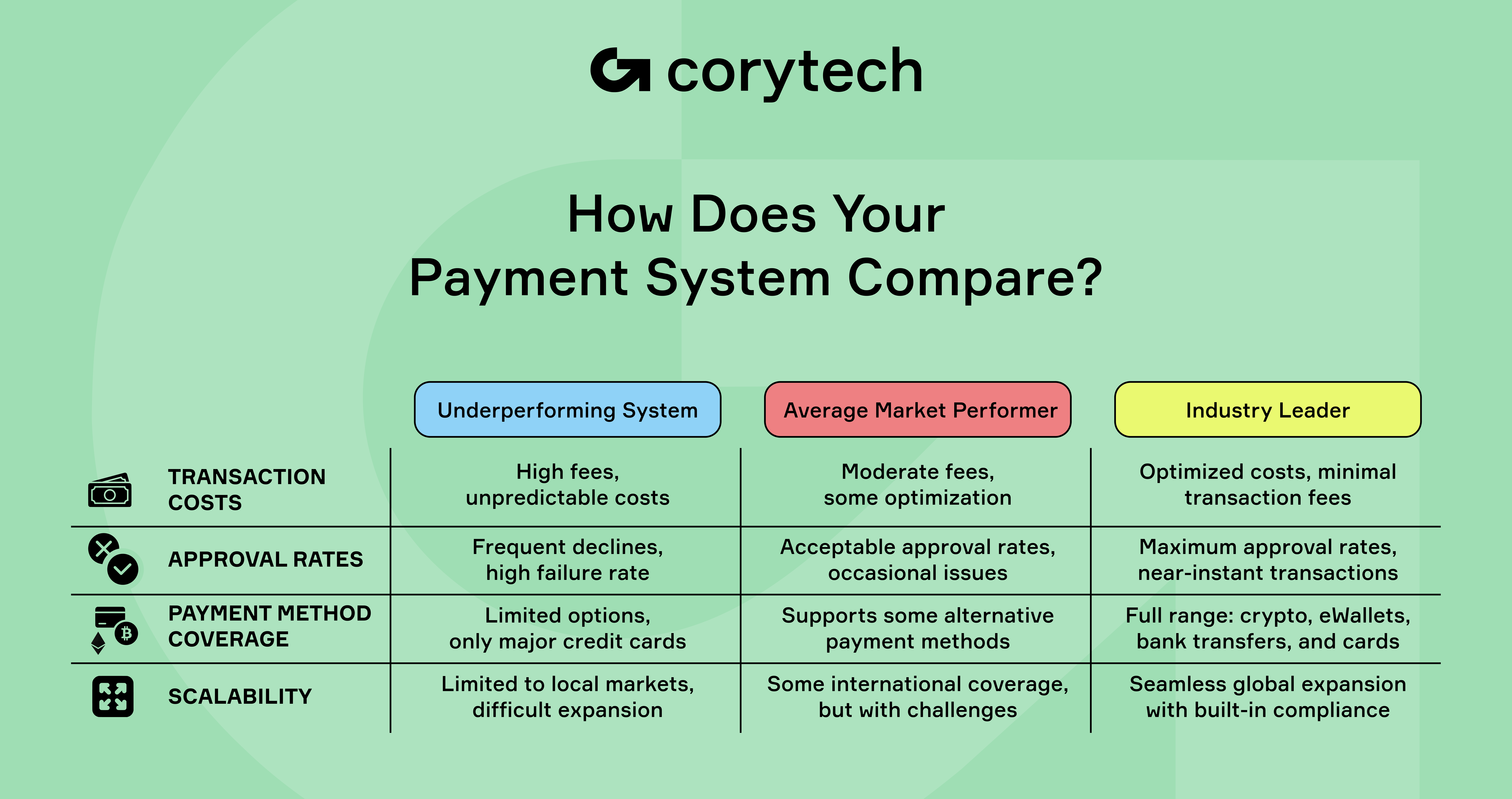 Compare Your Payment Ecosystem: Is Your Business Keeping Up? · Corytech